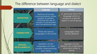 Language and dialect | PPTX