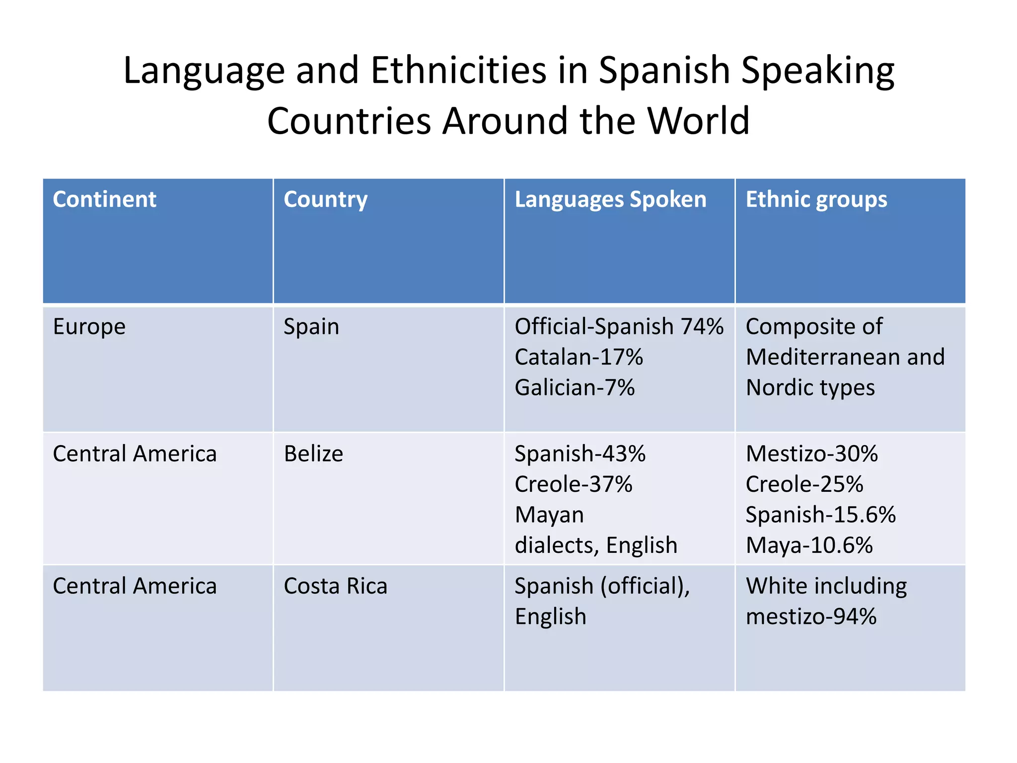 Language And Ethnicities In Spanish Speaking Areas Around | PPTX