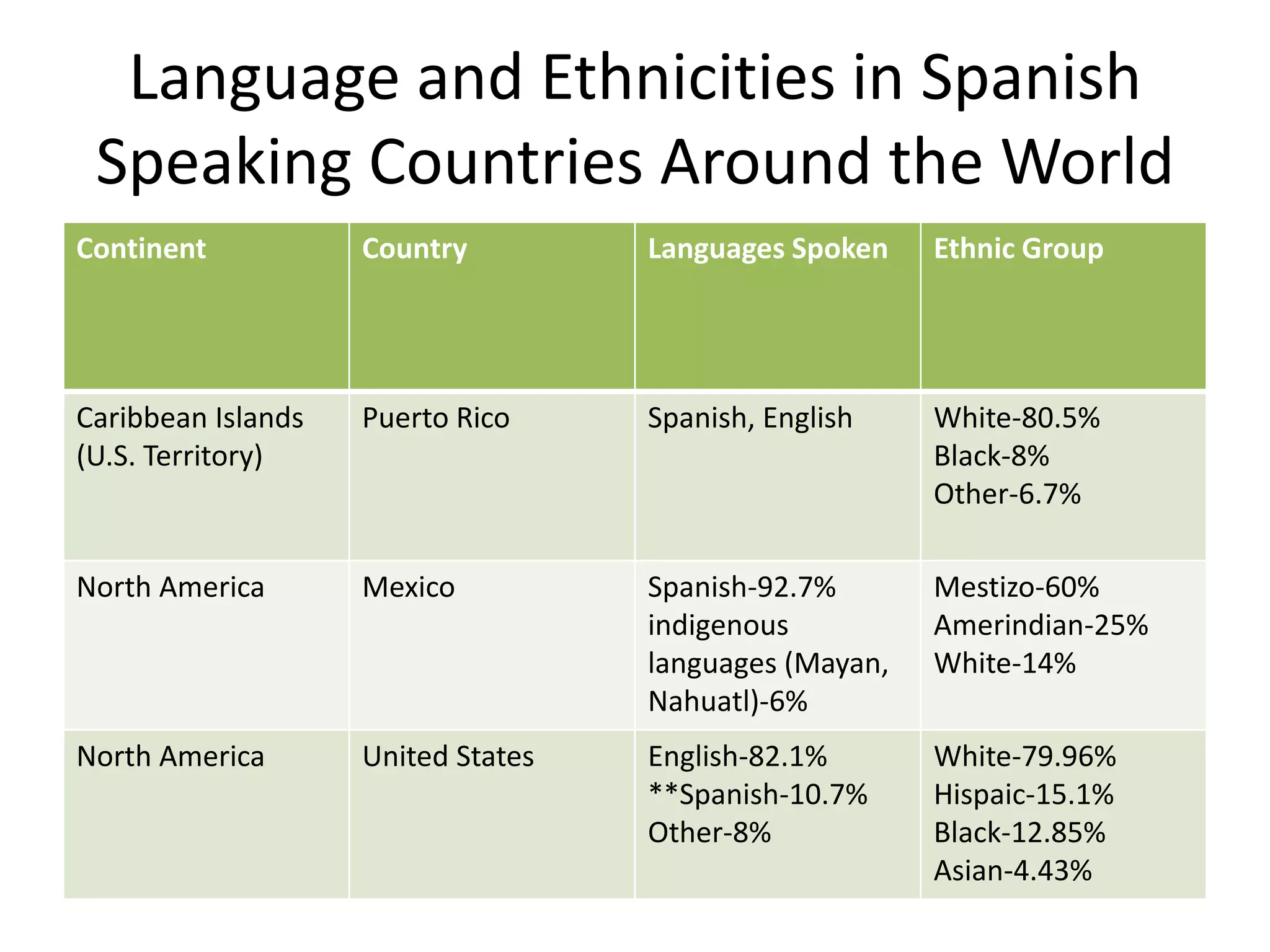 Language And Ethnicities In Spanish Speaking Areas Around | PPTX
