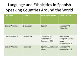 Language And Ethnicities In Spanish Speaking Areas Around | PPTX