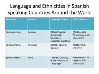 Language And Ethnicities In Spanish Speaking Areas Around | PPTX