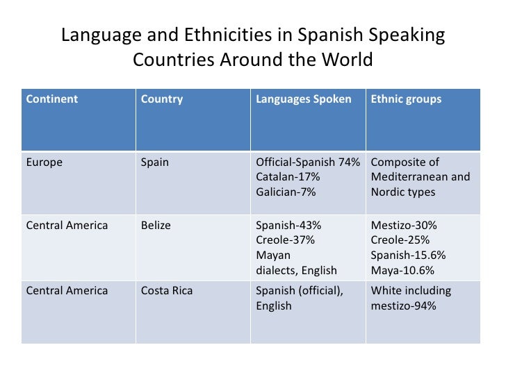 Language And Ethnicities In Spanish Speaking Areas Around