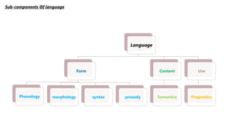 Language and its components, Reference from T.A. Subba Rao | PPTX