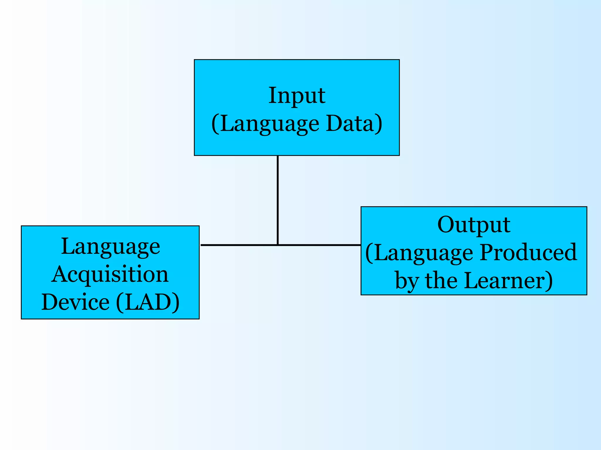 Language and language learning | PPT