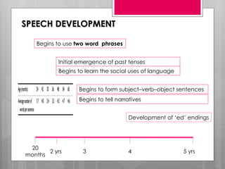 Language and speech development | PPT