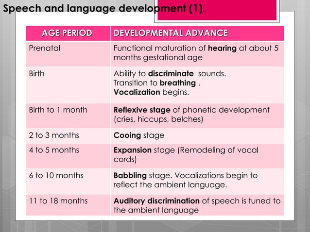 Language and speech development | PPT