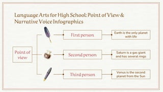 Language Arts for High School - 9th Grade_ POV and Narrative Voice ...