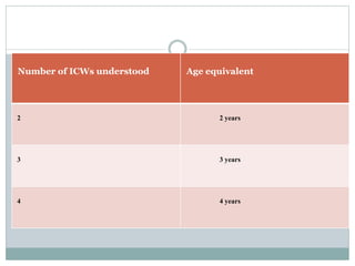 language assessment (icws) for childrens | PPT