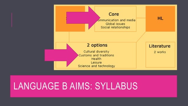 Language B an Overview | PPTX | Educational Assessment | Education