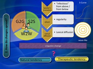 Language change | PPTX
