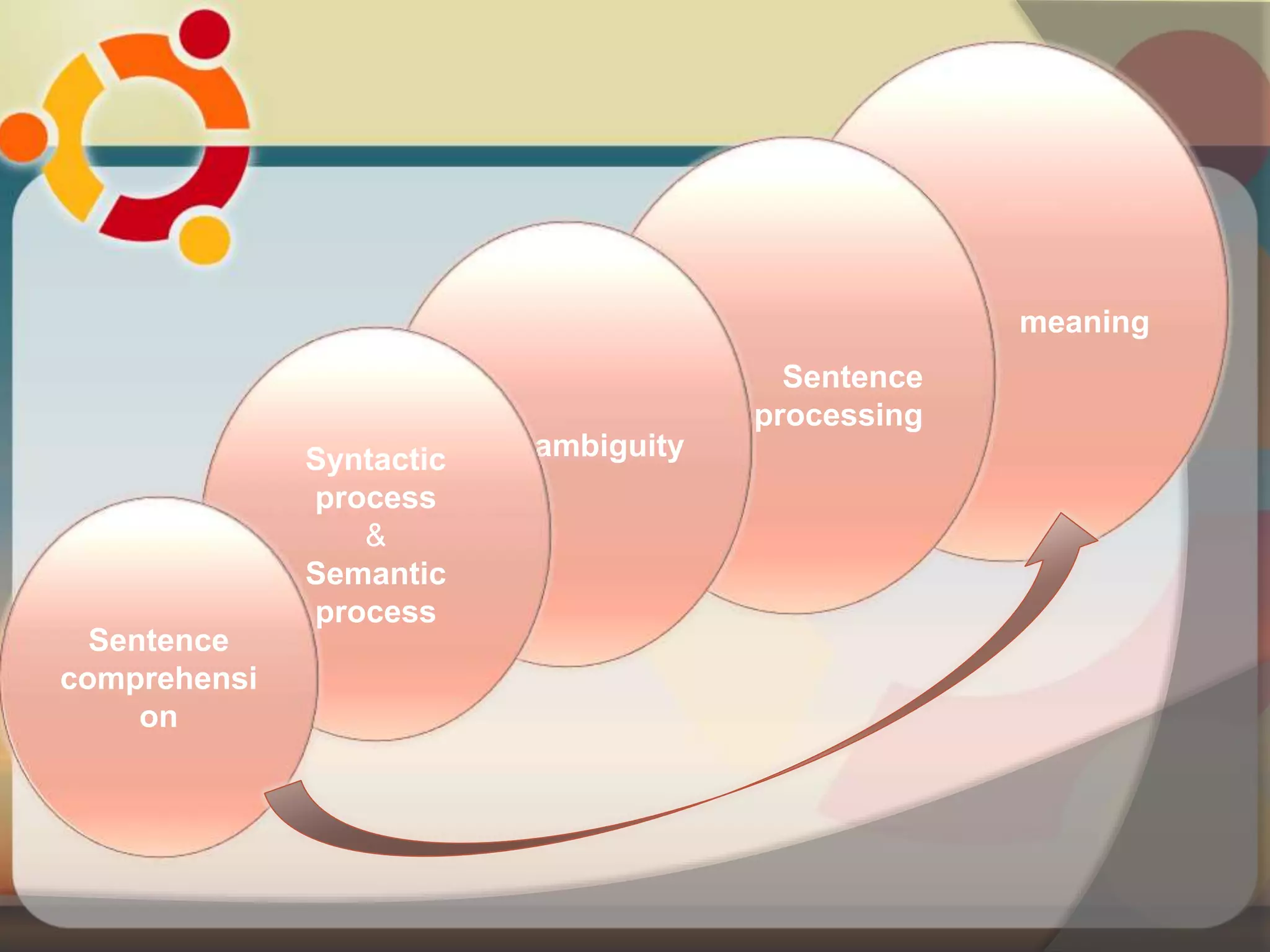 Language comprehension sentence co mp-rehension | PPTX