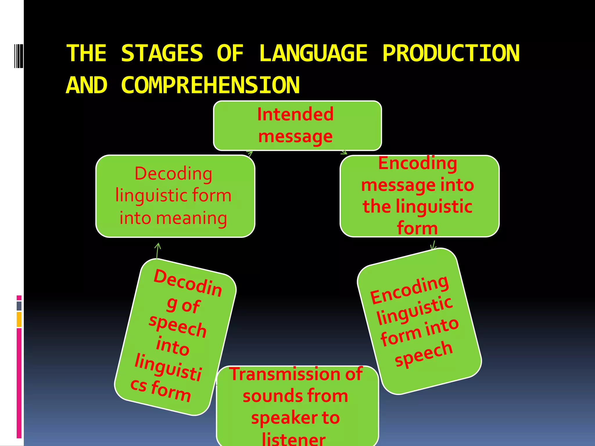 Language comprehension & production converted | PDF