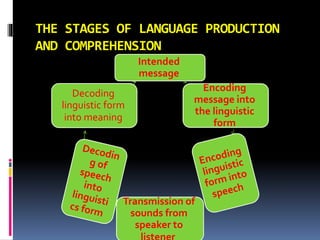 Language comprehension & production converted | PDF