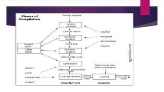 Language design and translation issues | PPTX