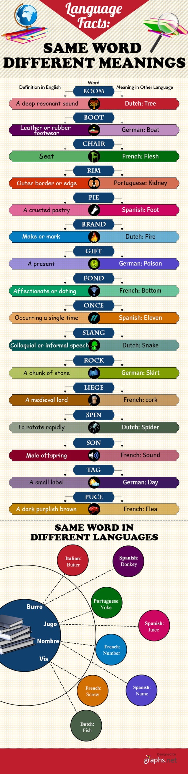 Language Facts: Same Word yet Different Meanings | PDF