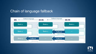 Language fallback+translation in Sitecore | PPT