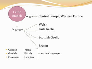 Language families and branches | PPTX
