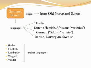 Language families and branches | PPTX