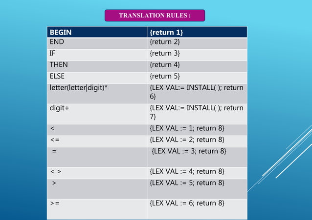 Language for specifying lexical Analyzer | PPTX | Programming Languages | Computing