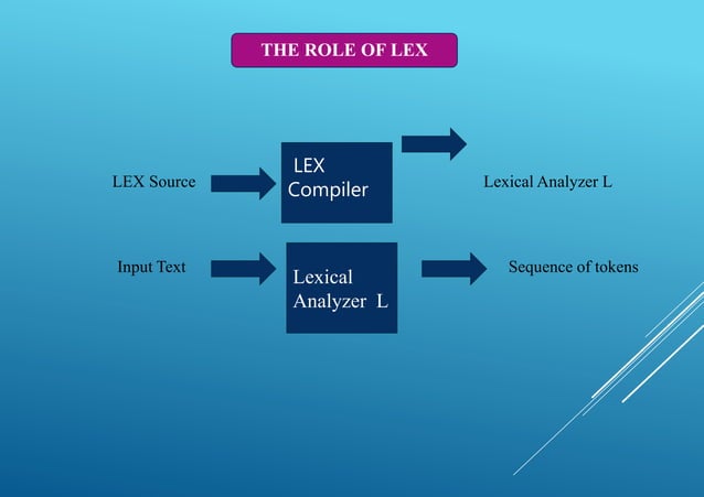 Language for specifying lexical Analyzer | PPTX | Programming Languages | Computing