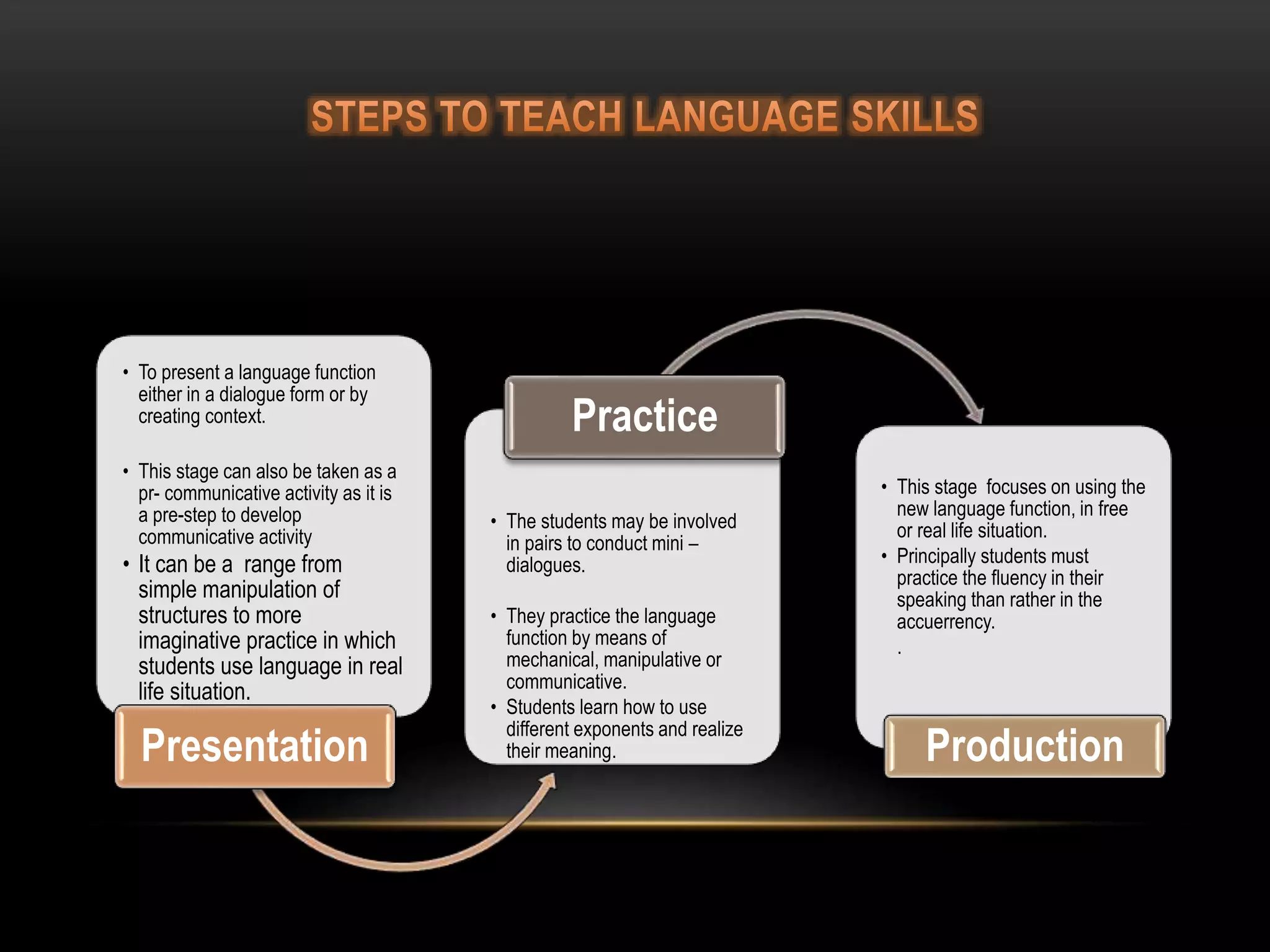Language fuctions | PPT