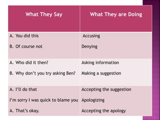 Language functions - alexis john b. benedicto | PPT