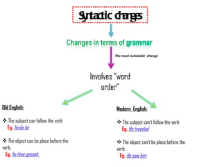 Language history and change | PPT