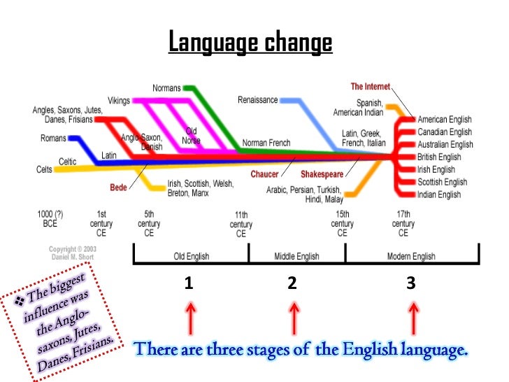Language history and change