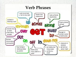 Languagelab 8.2 - Noun and Verb Phrases | PPT
