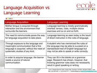 The Ease Of Language Learning through Digital Language Lab | PPT