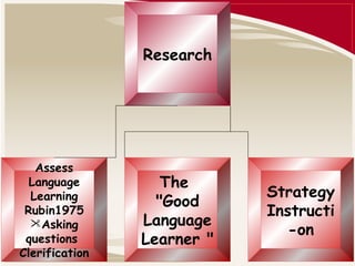 Language learning strategies : Rebecca L. Oxford | PPT