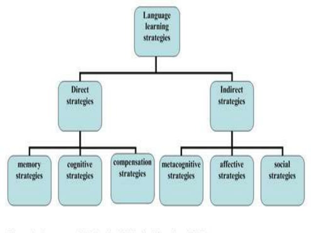 Language learning strategies dhara sem 3 | PPT