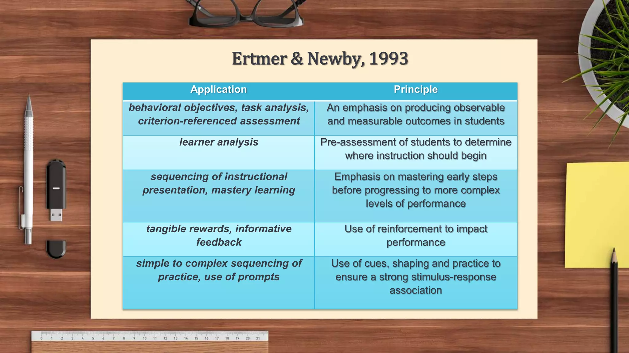 Behaviorist Theory - Language Learning and Principles Instructional ...