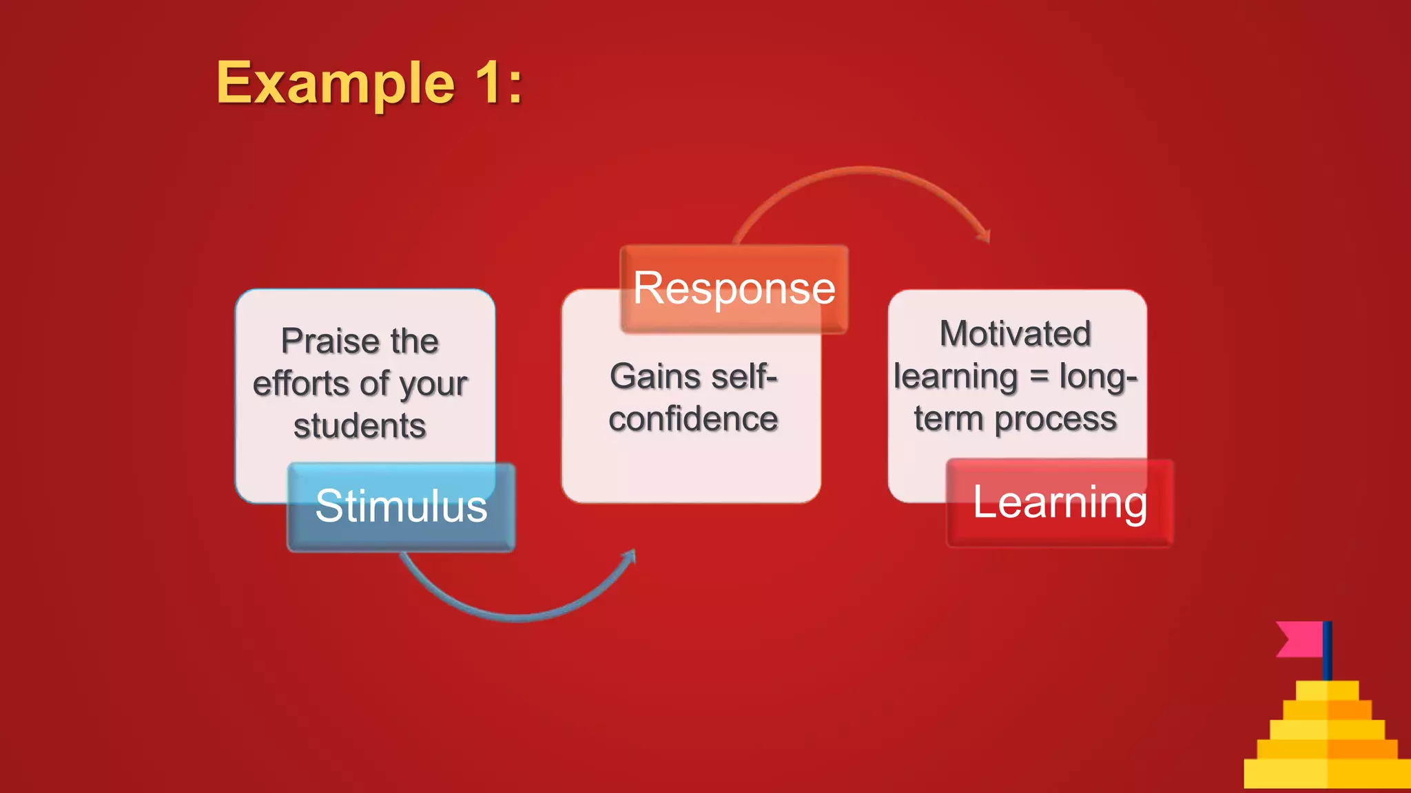 Behaviorist Theory - Language Learning and Principles Instructional ...