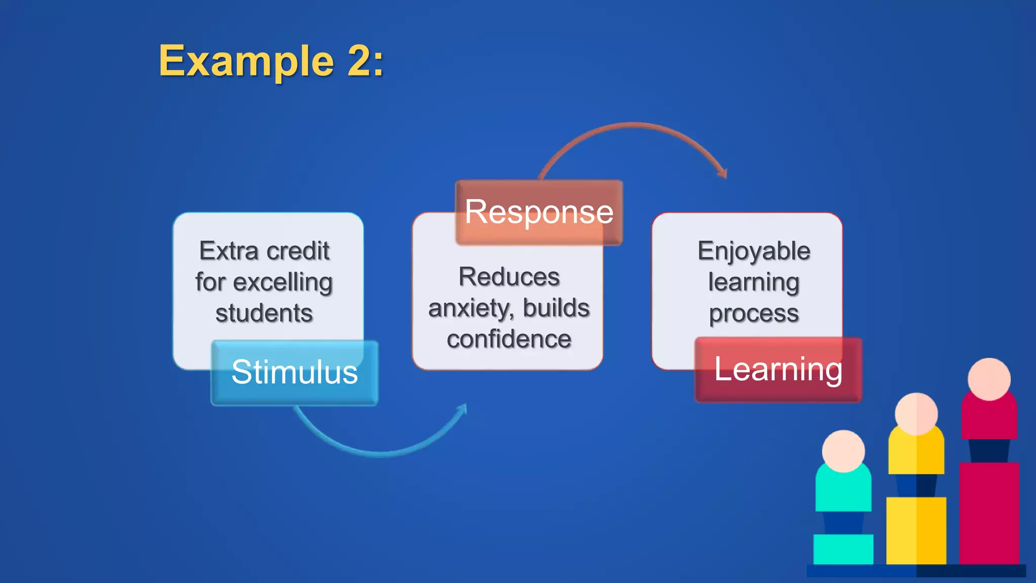 Behaviorist Theory - Language Learning and Principles Instructional ...