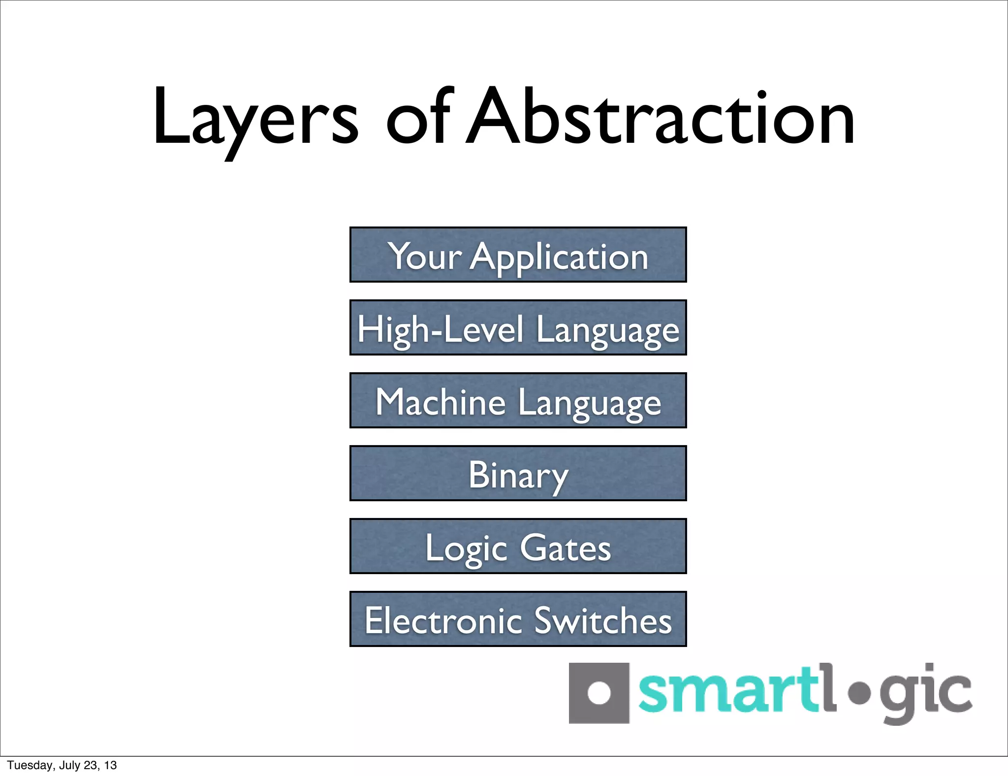 The Language of Abstraction in Software Development | PPT