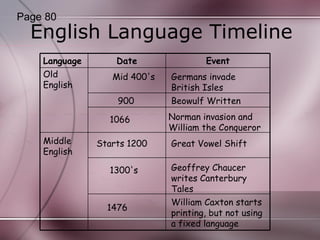 Language powerpoint | PPT