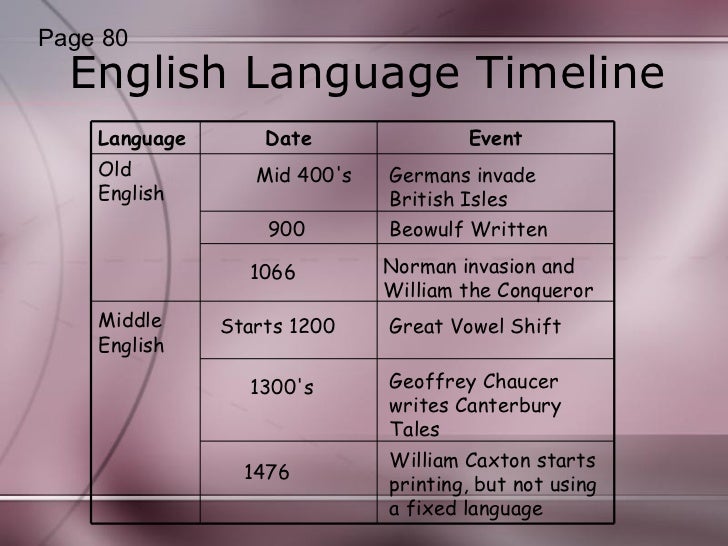 Old English Language Timeline GRADE 6 CONCEPTS (NSC) By Janice
