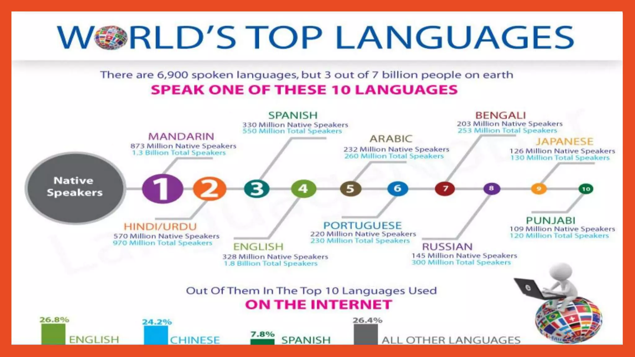 History of Language & History of Bangla Language | PPTX