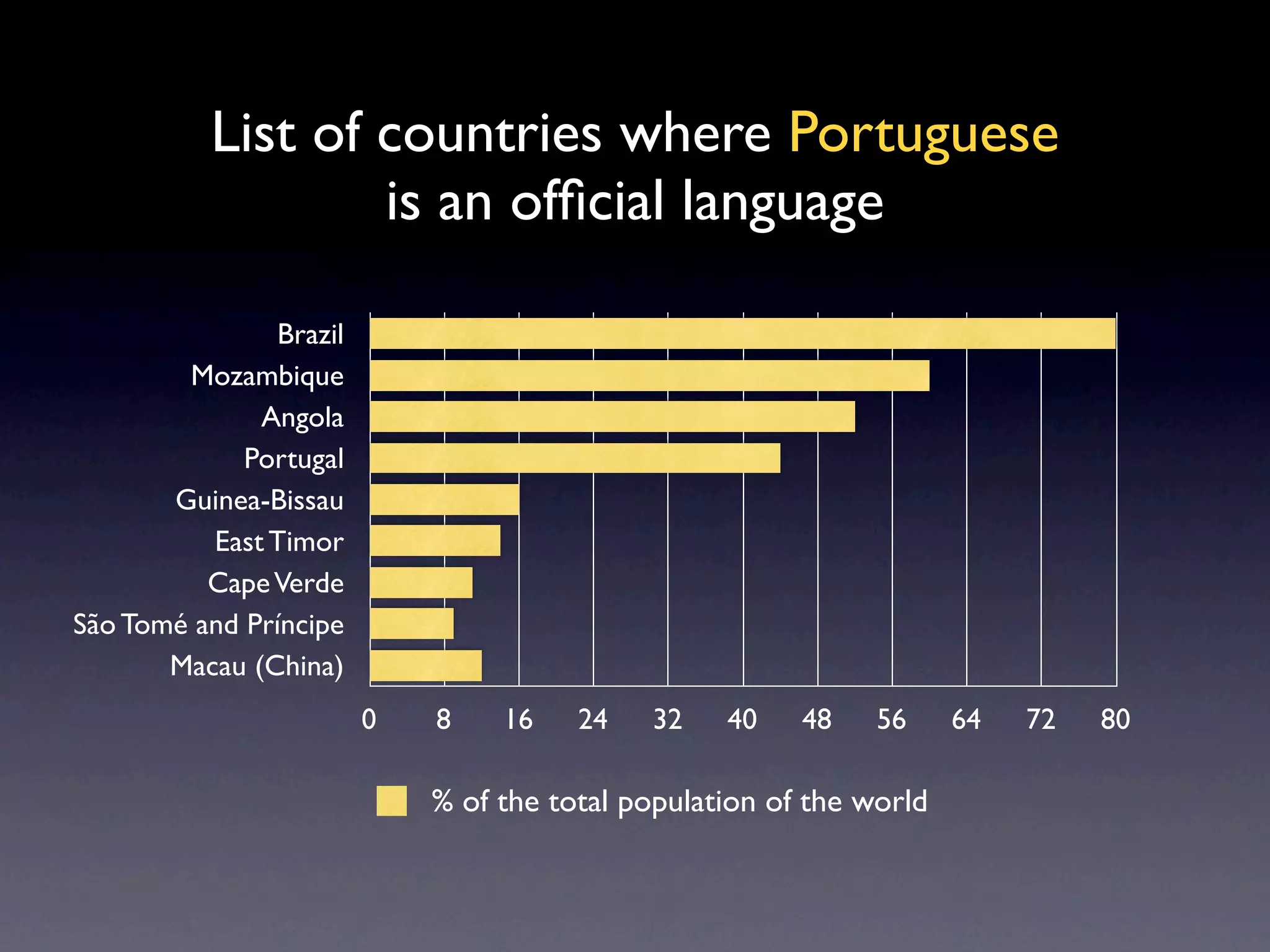 Languages of the world | ZIP