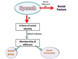 Language, society and culture | PPT