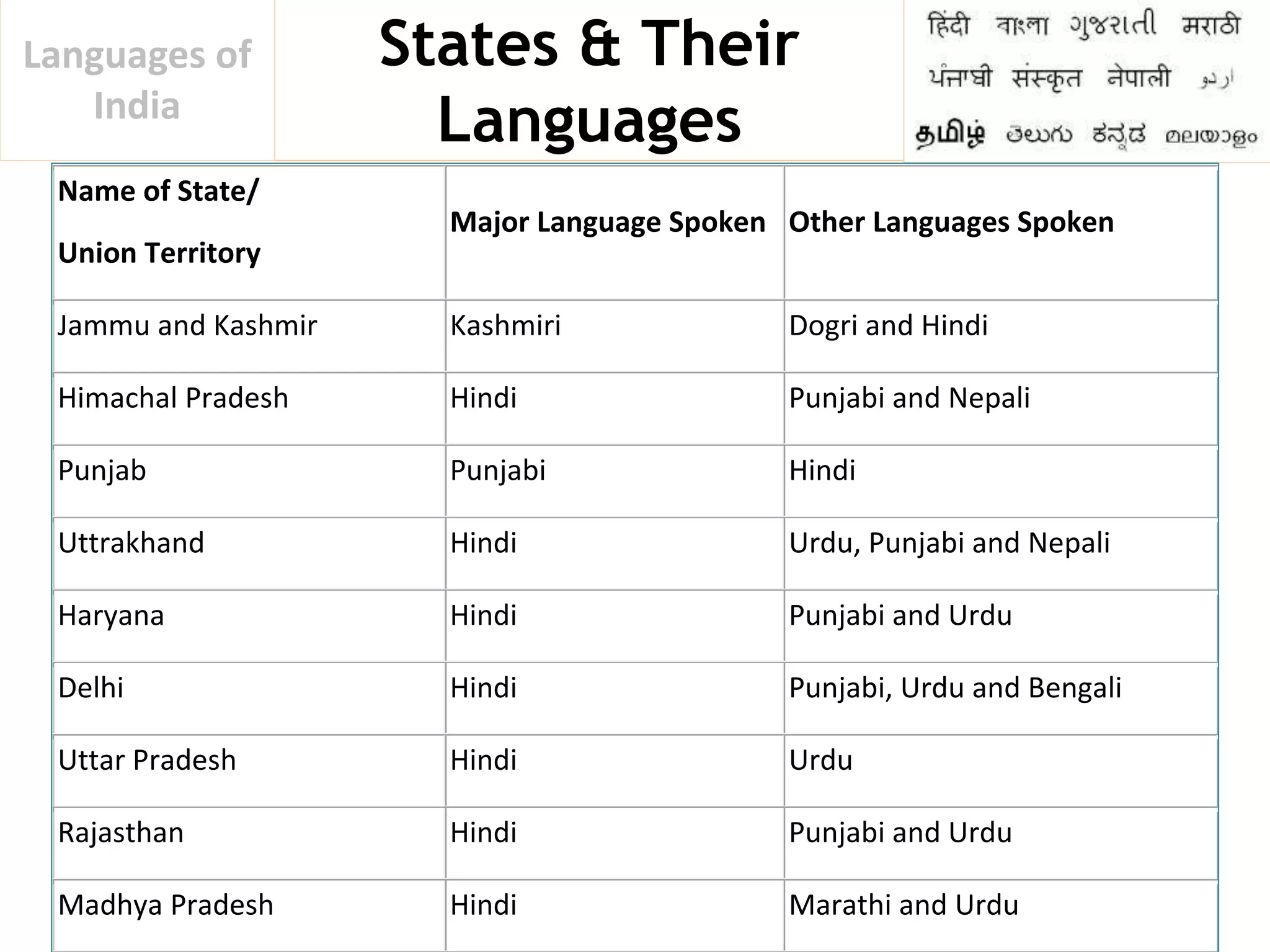 Languages of India | PPTX
