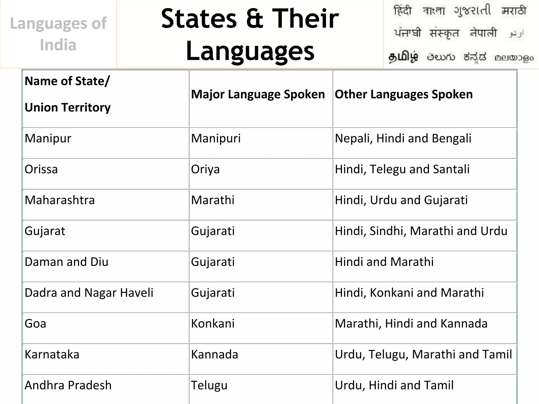 Languages of India | PPTX