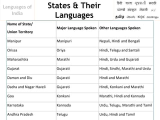 Kannada Words Names Of States