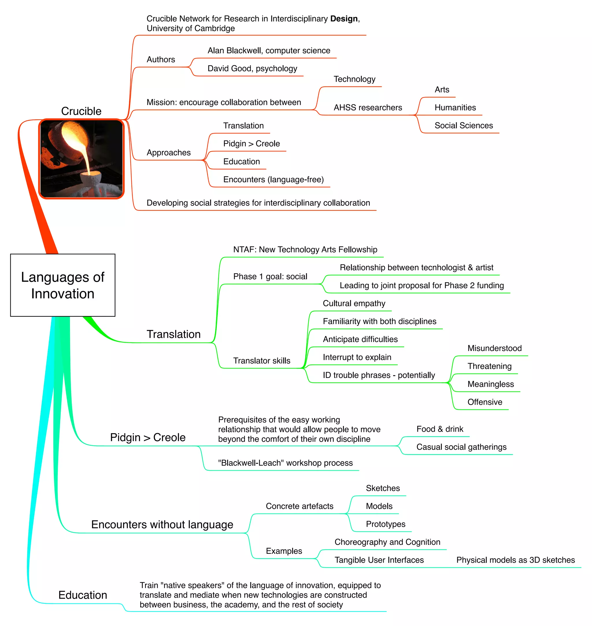 Languages of Innovation | PDF