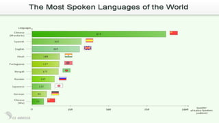 Languages of the world | PPTX