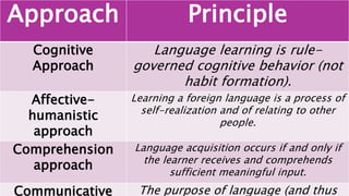 Language teaching approaches | PPT