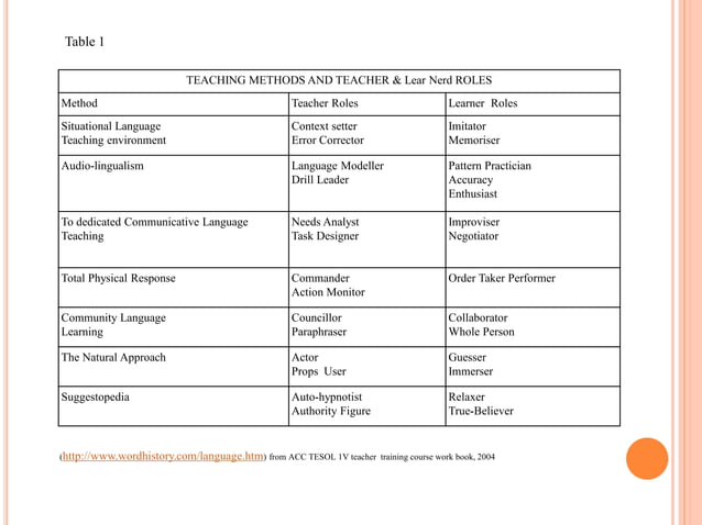 Language teaching methodologies | PPT