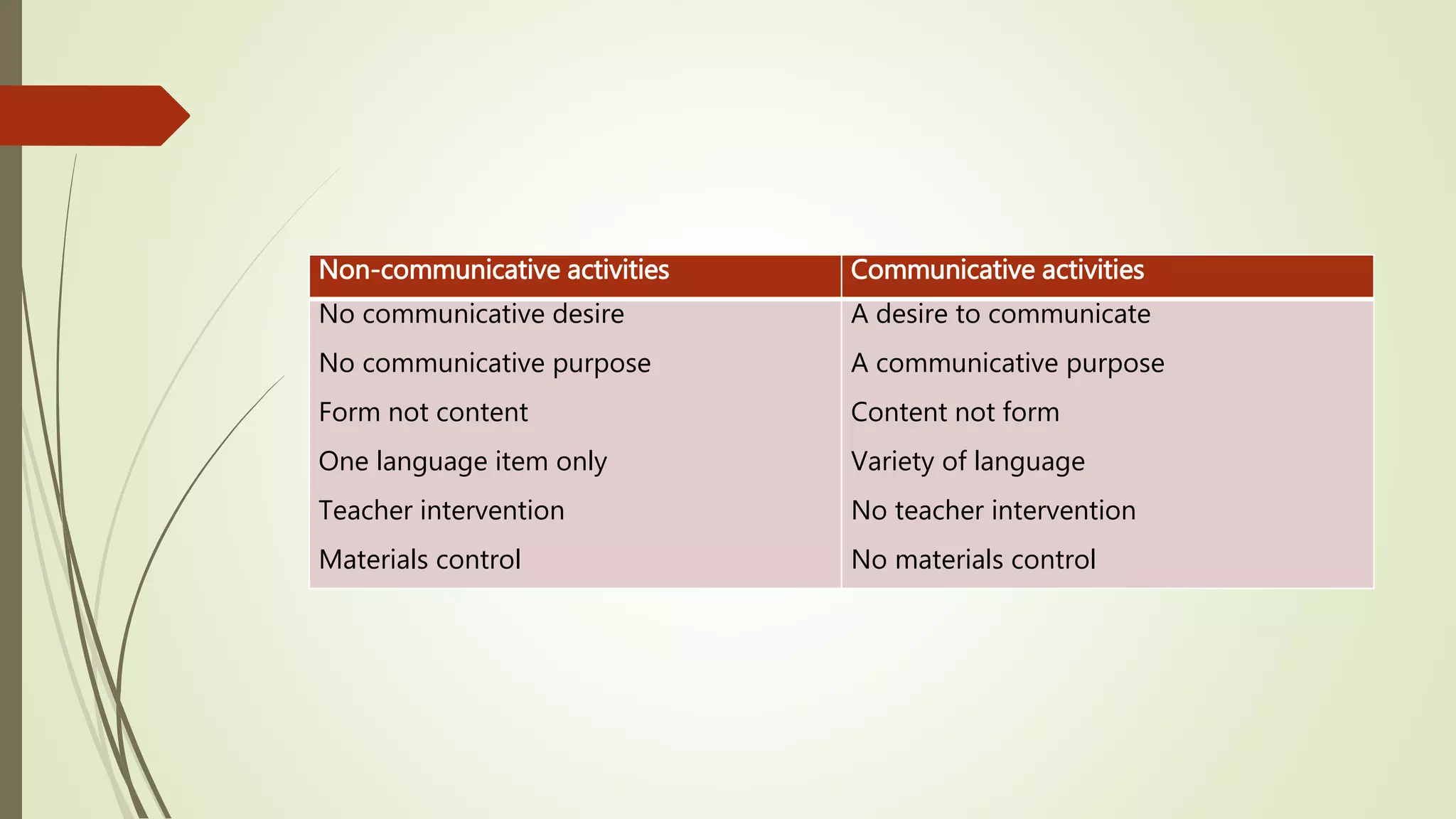 Language teaching methodology | PPTX
