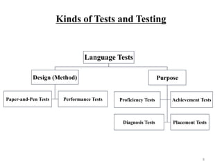 Language testing | PPT | Standardized Testing | Educational Assessment